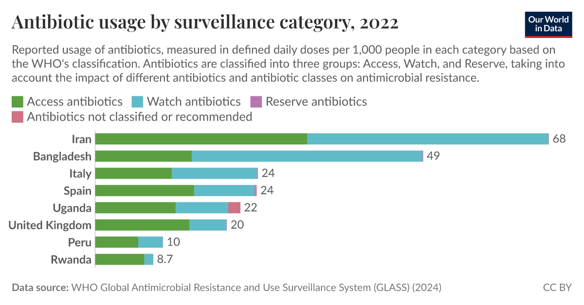 Antibiotic usage by surveillance category - Our World in Data