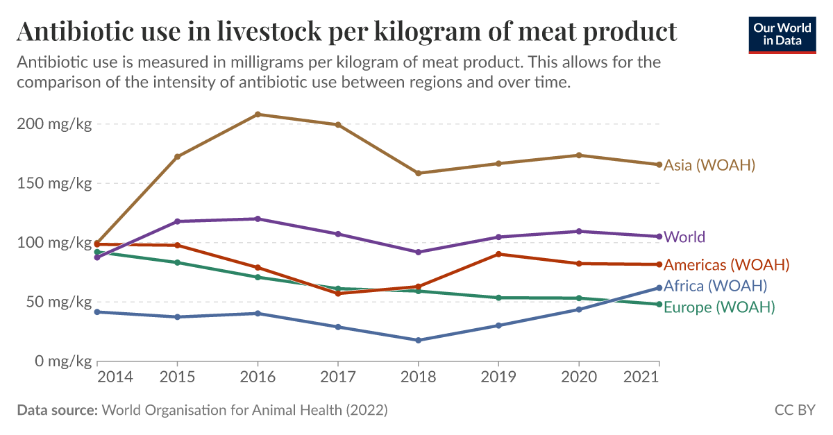 Antibiotic use in livestock per kilogram of meat product - Our World in ...