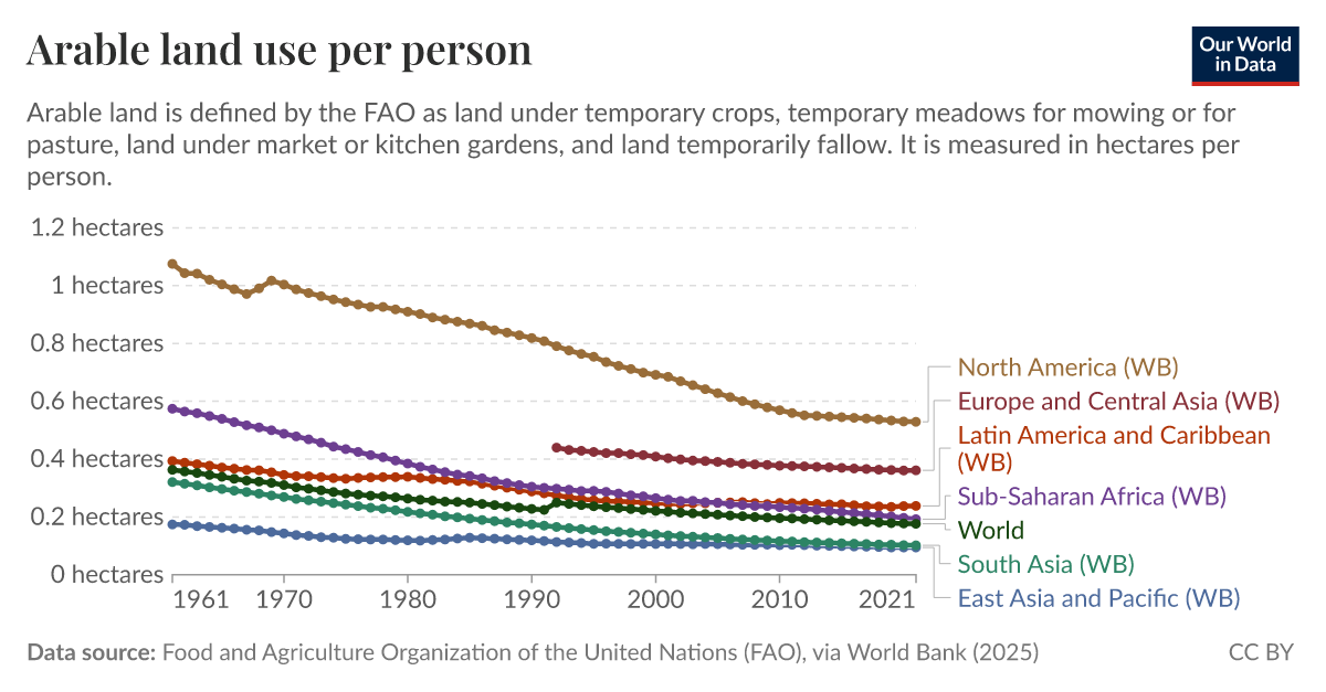 Arable land use per person - Our World in Data