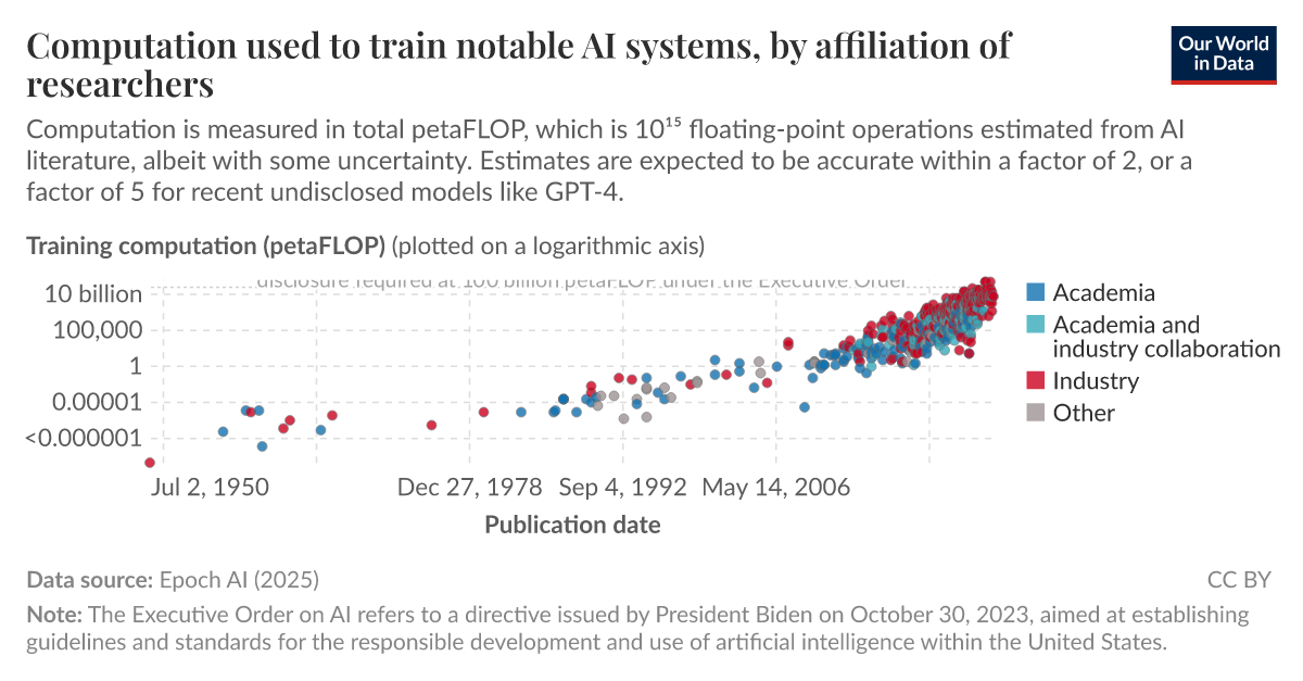 Computation used to train notable AI systems, by affiliation of ...