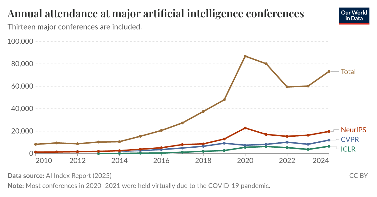 Annual attendance at major artificial intelligence conferences - Our ...