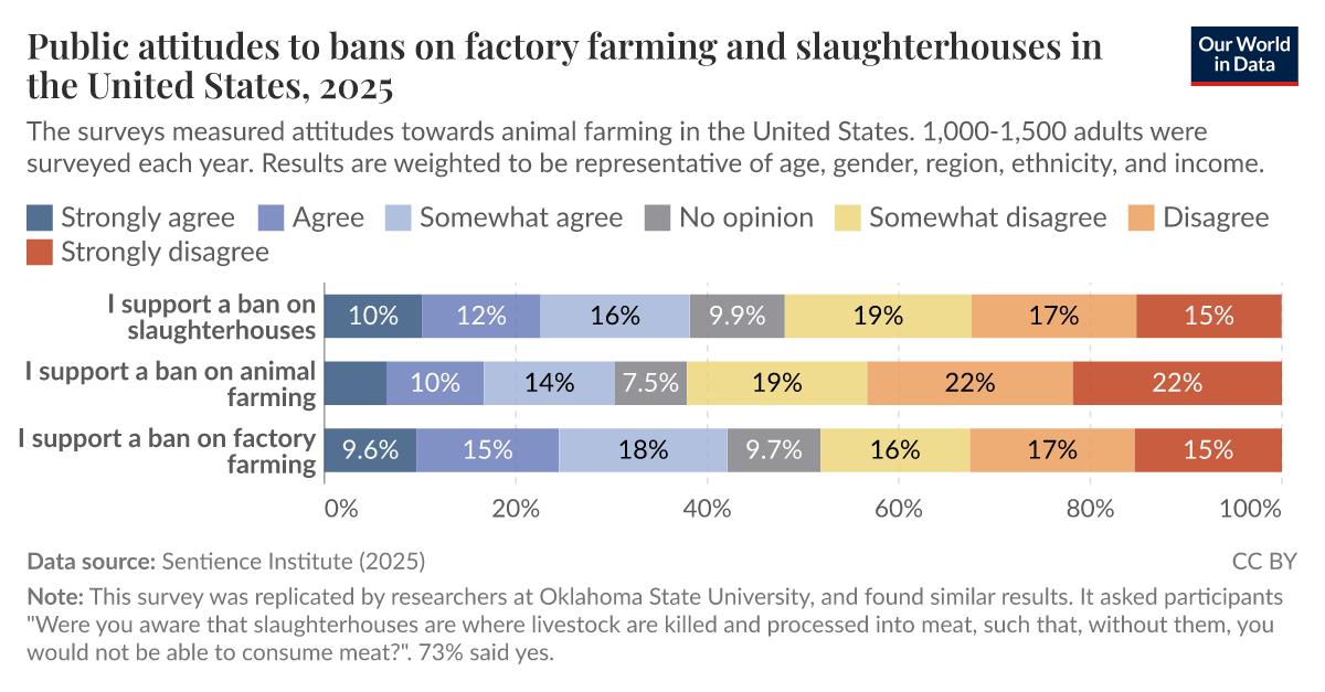 Public attitudes to bans on factory farming and slaughterhouses in the ...