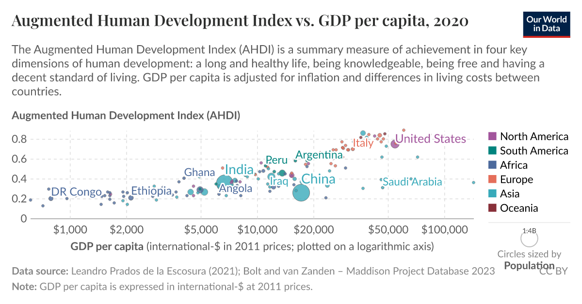 Augmented Human Development Index vs. GDP per capita - Our World in Data
