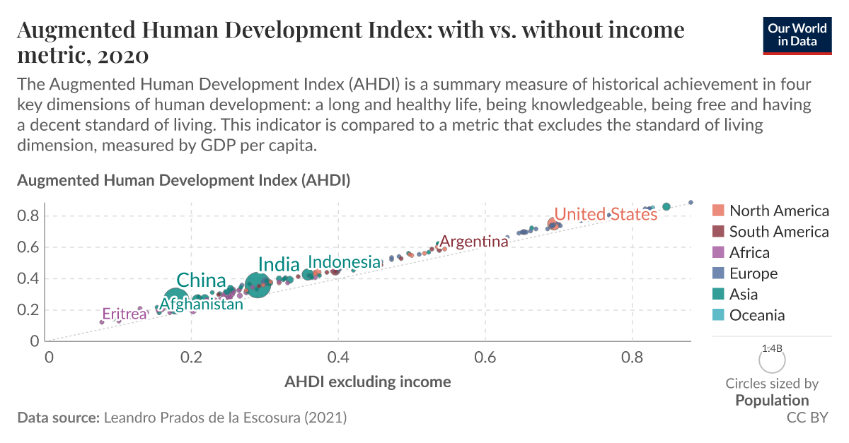 Augmented Human Development Index: with vs. without income metric - Our ...