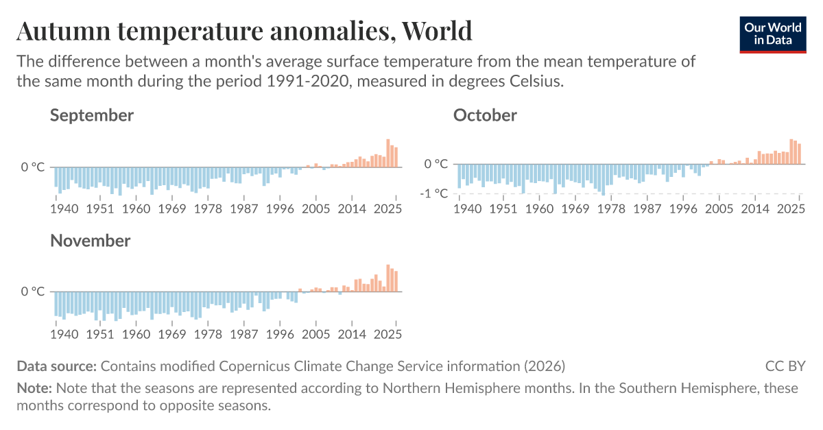 Autumn temperature anomalies - Our World in Data