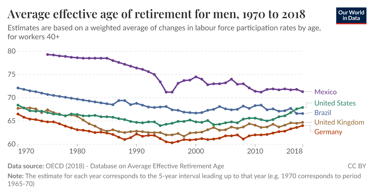 Average effective age of retirement for men - Our World in Data