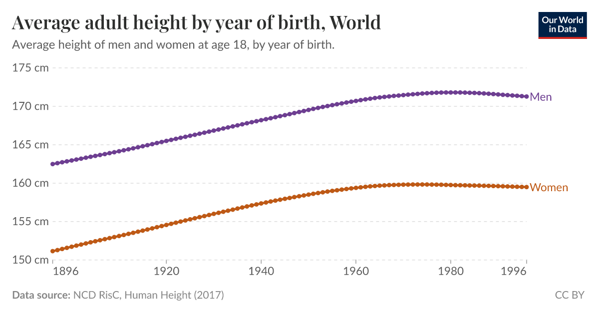 Average adult height by year of birth - Our World in Data
