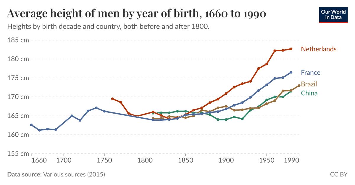 Average height of men by year of birth - Our World in Data