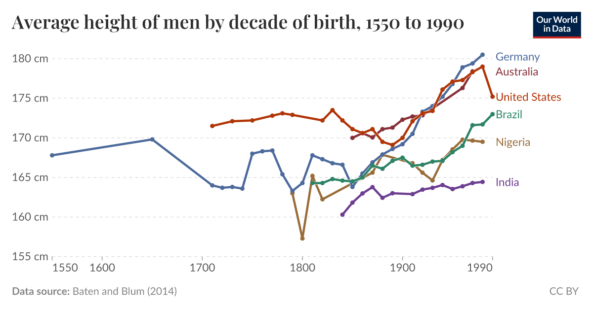 Average height of men by decade of birth - Our World in Data