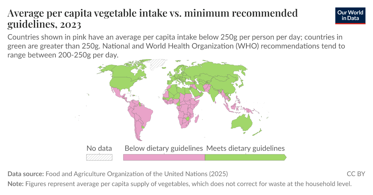 Average per capita vegetable intake vs. minimum recommended guidelines ...