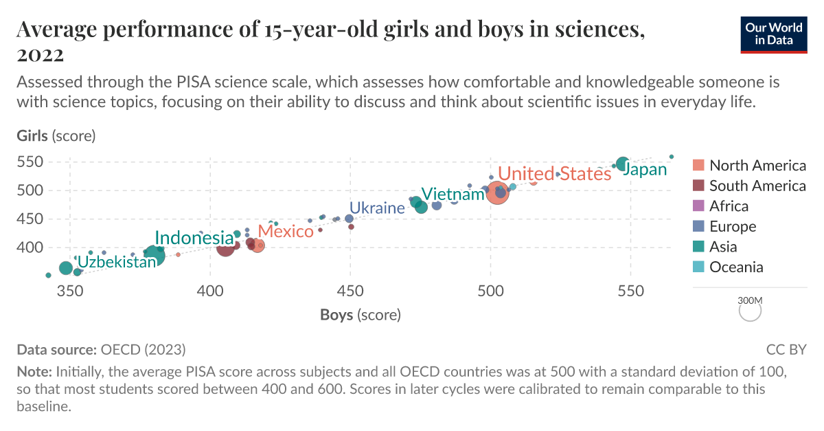 Average performance of 15-year-old girls and boys in sciences - Our ...