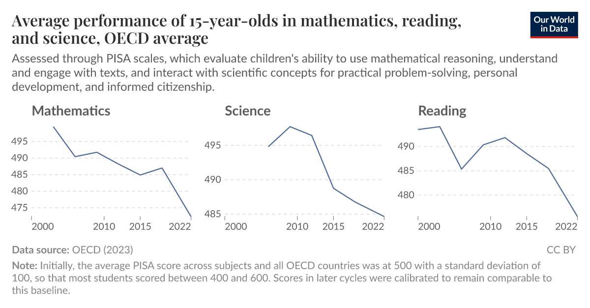Average performance of 15-year-olds in mathematics, reading, and ...