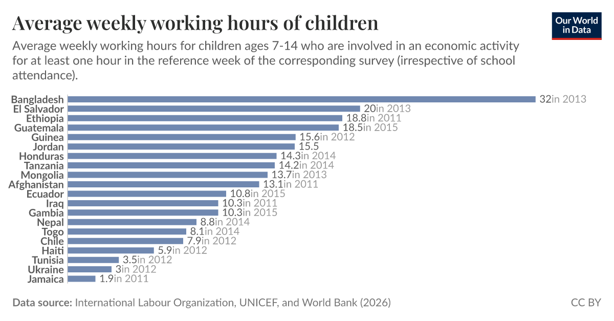 Average weekly working hours of children - Our World in Data