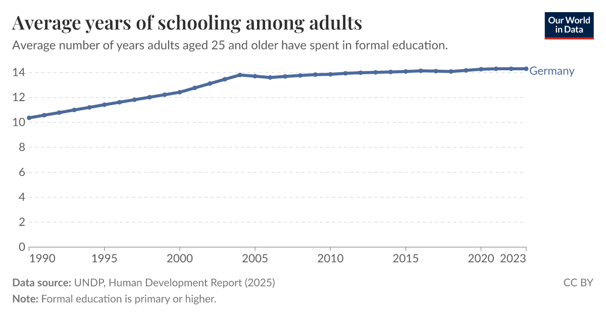 Average years of schooling - Our World in Data