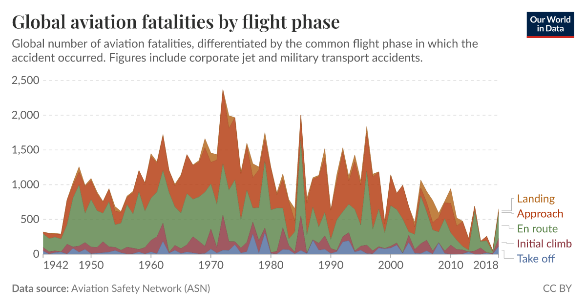 Global aviation fatalities by flight phase - Our World in Data