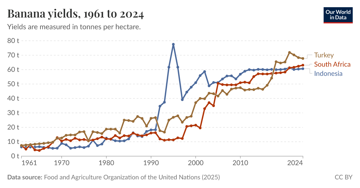 Banana yields - Our World in Data