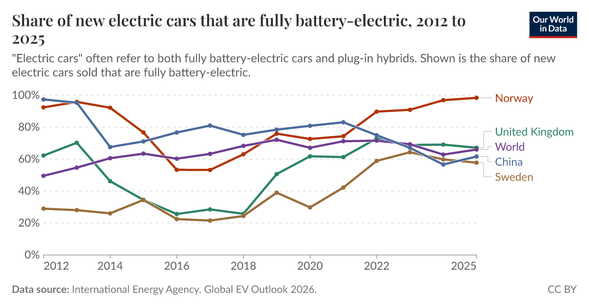 Share of new electric cars that are fully battery-electric - Our World ...