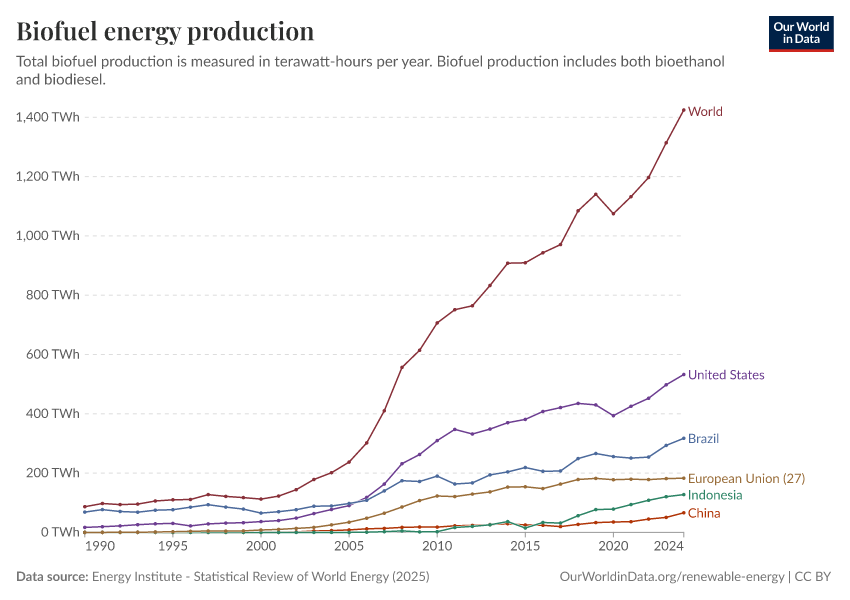 Putting solar panels on land used for biofuels would produce enough ...
