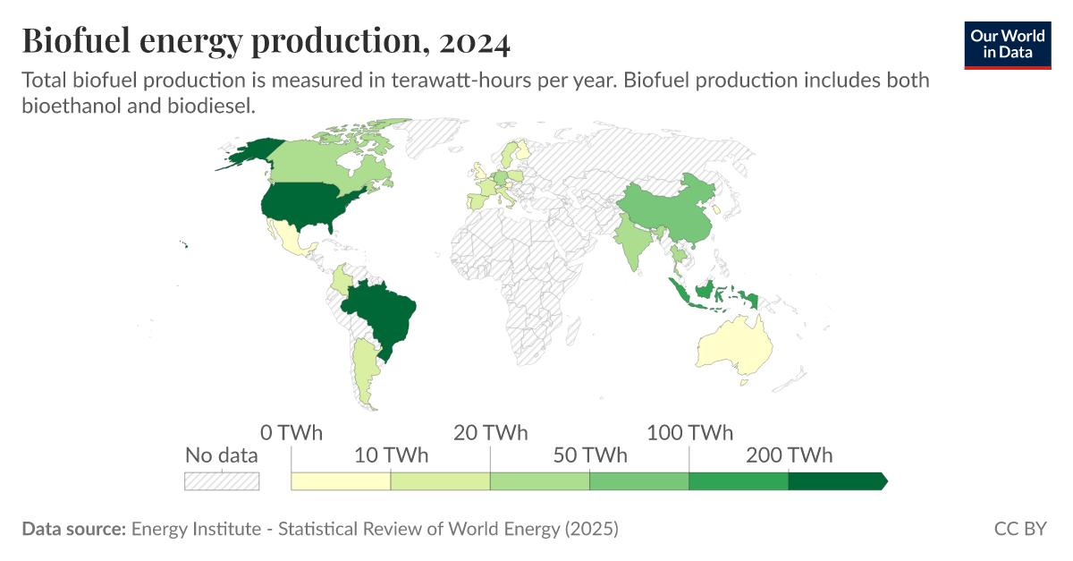 Biofuel Production Graph