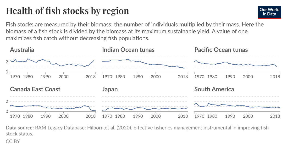 Health of fish stocks by region - Our World in Data