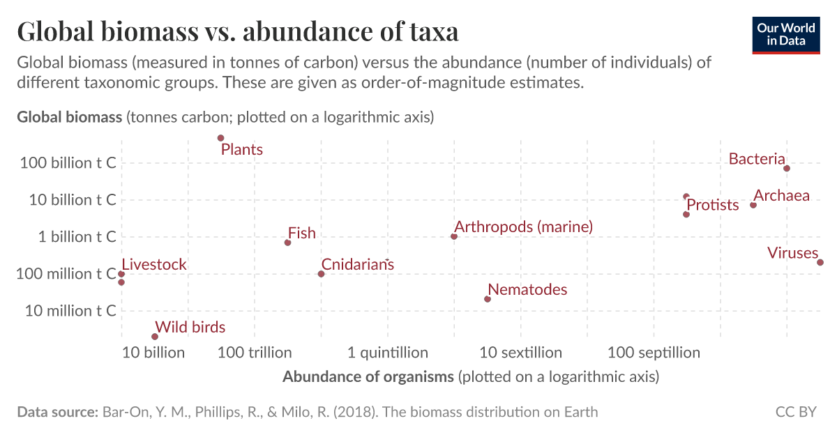 Global biomass vs. abundance of taxa - Our World in Data