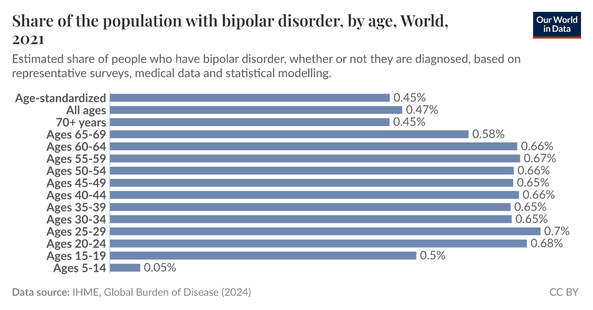 Bipolar disorder prevalence, by age - Our World in Data