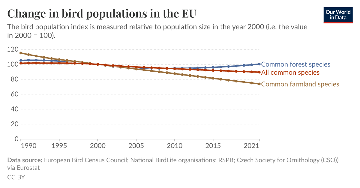 Change in bird populations in the EU - Our World in Data