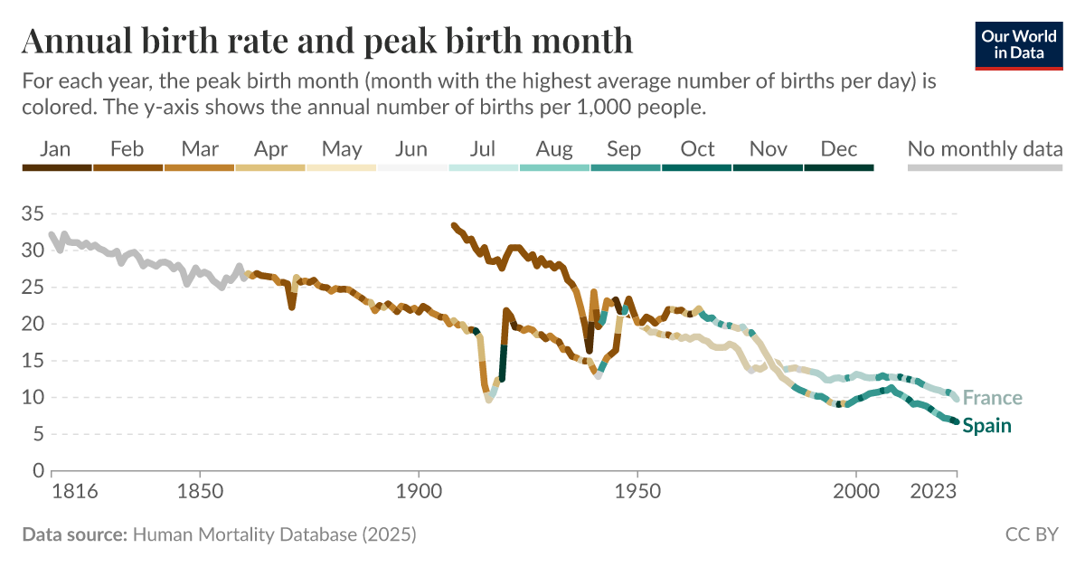 Annual birth rate and peak birth month - Our World in Data