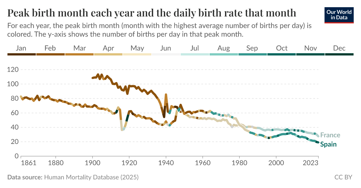 Peak birth month each year and the daily birth rate that month - Our ...