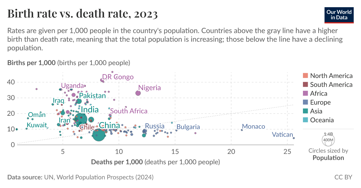 Birth rate vs. death rate - Our World in Data