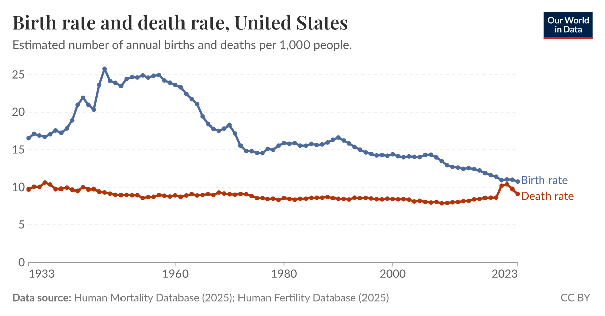 Birth rate and death rate - Our World in Data