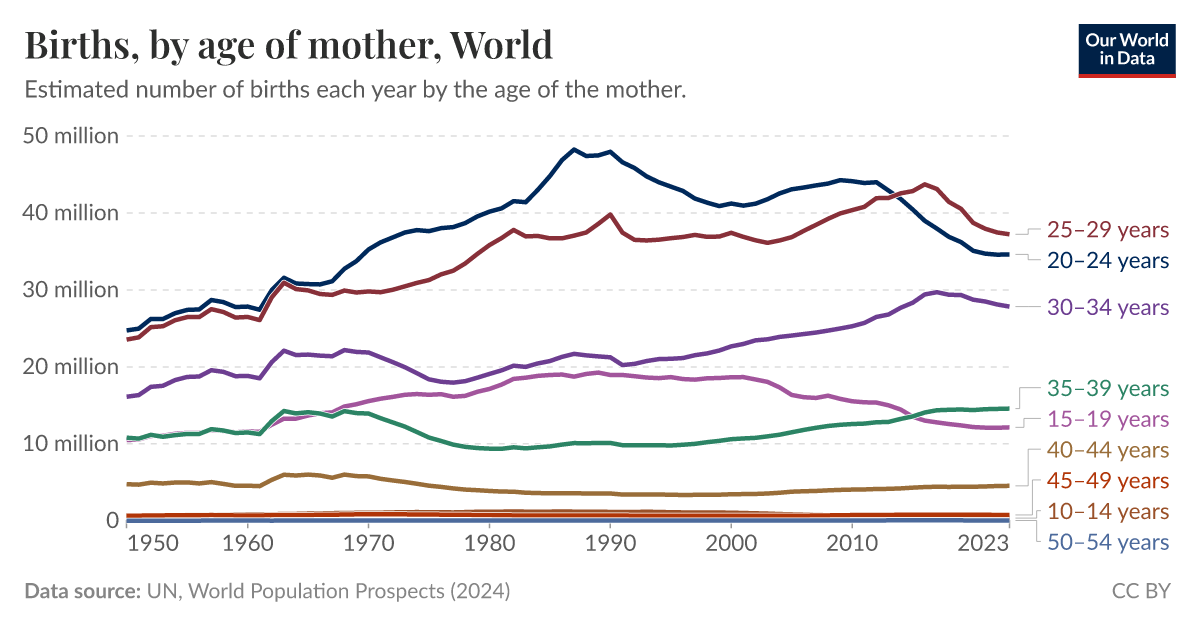 Births, by age of mother - Our World in Data