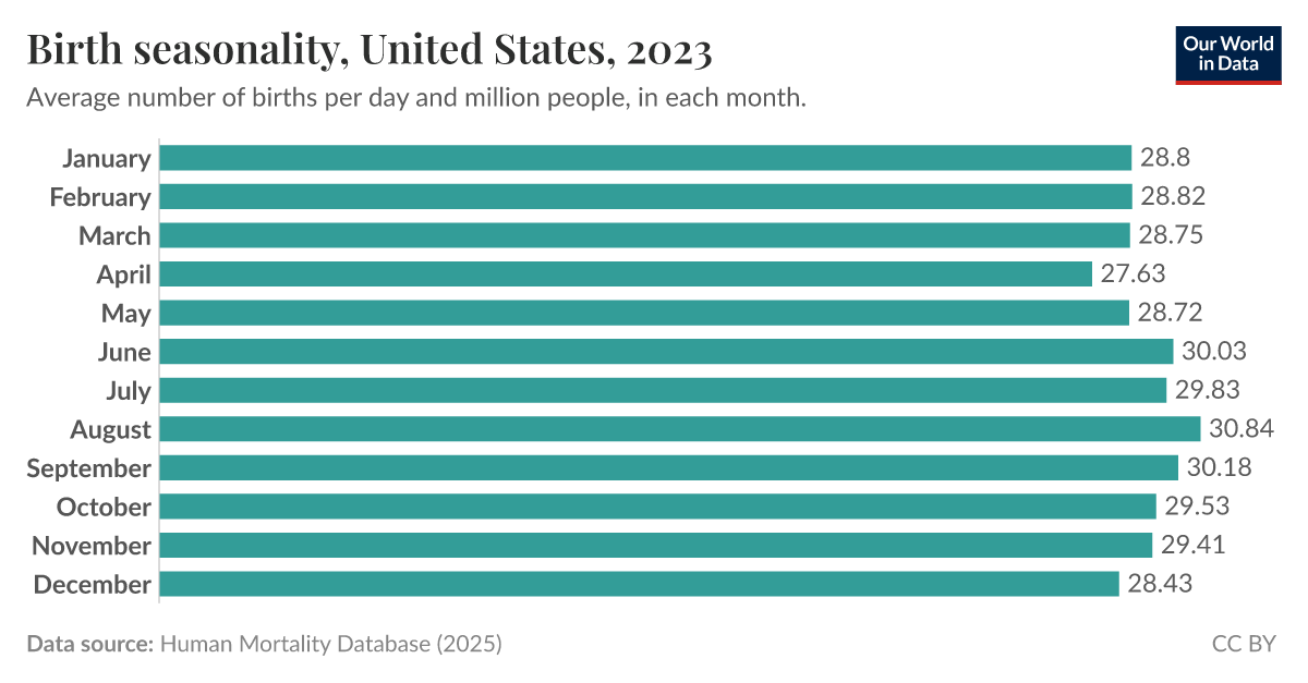 Birth seasonality - Our World in Data