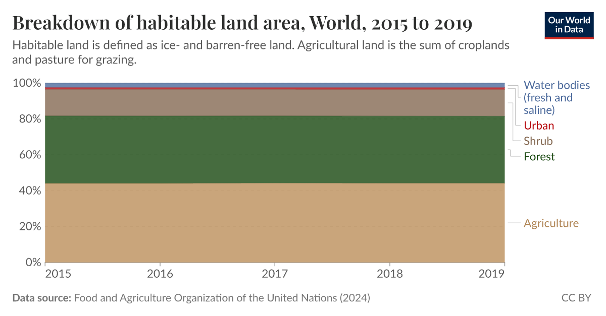Breakdown of habitable land area - Our World in Data