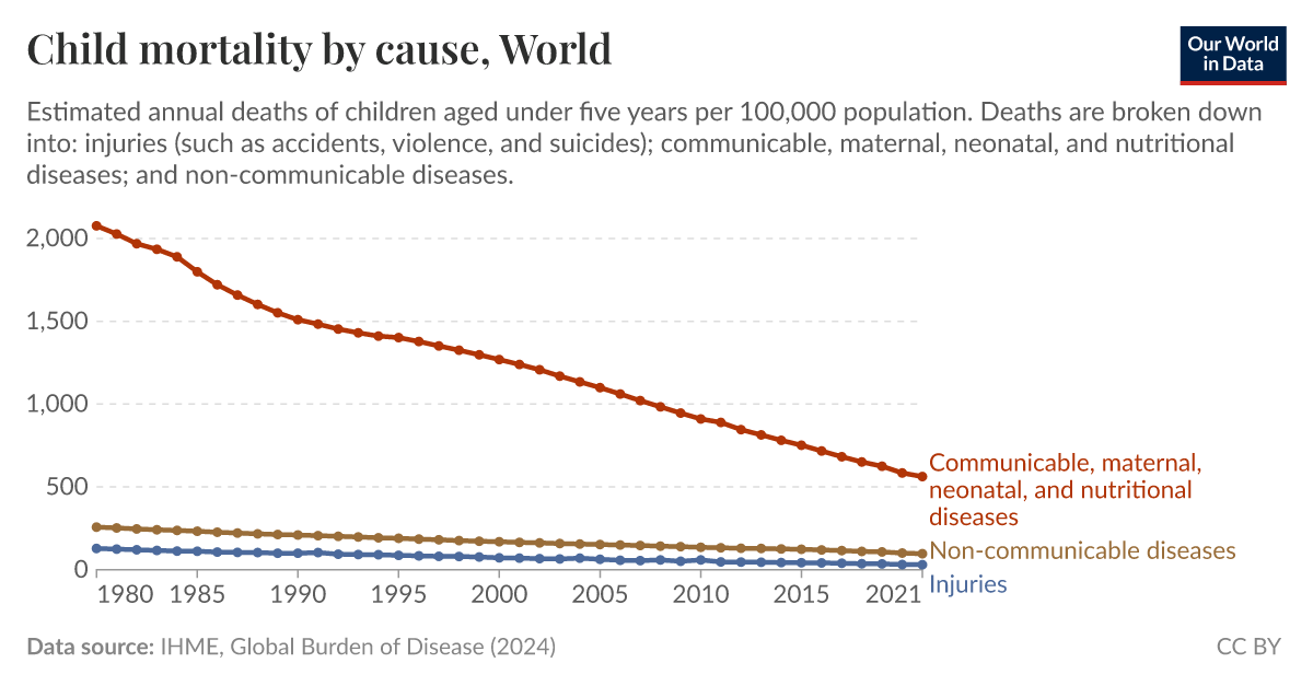 Child mortality by cause - Our World in Data