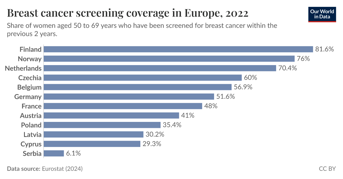 Breast cancer screening coverage in Europe - Our World in Data