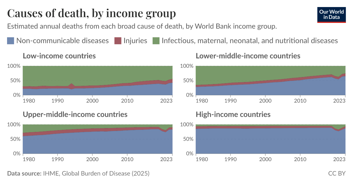 Causes of death, by income group - Our World in Data