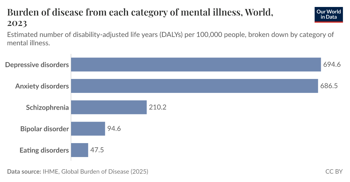 Burden of disease from each category of mental illness - Our World in Data