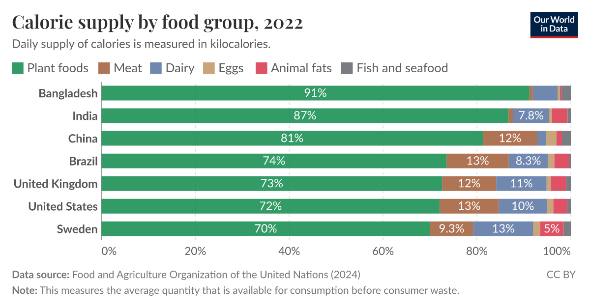 Calorie supply by food group - Our World in Data