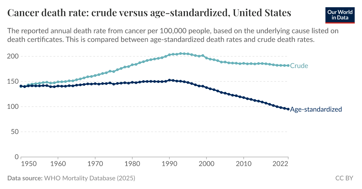 Cancer death rate: crude versus age-standardized - Our World in Data