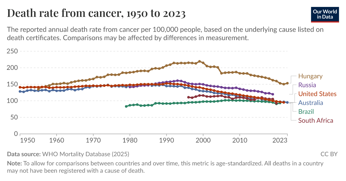 Death rate from cancer - Our World in Data