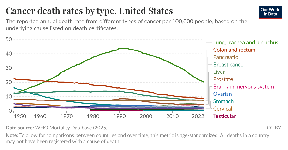Cancer death rates by type - Our World in Data