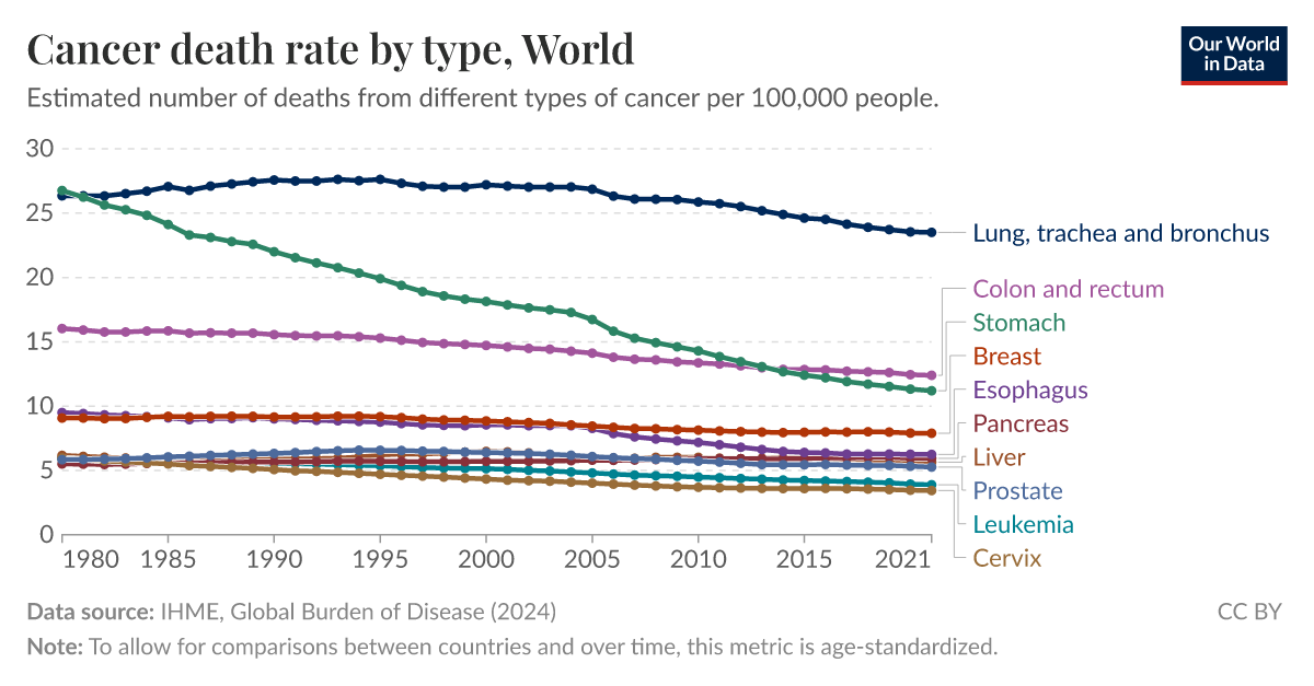 Cancer death rate by type - Our World in Data
