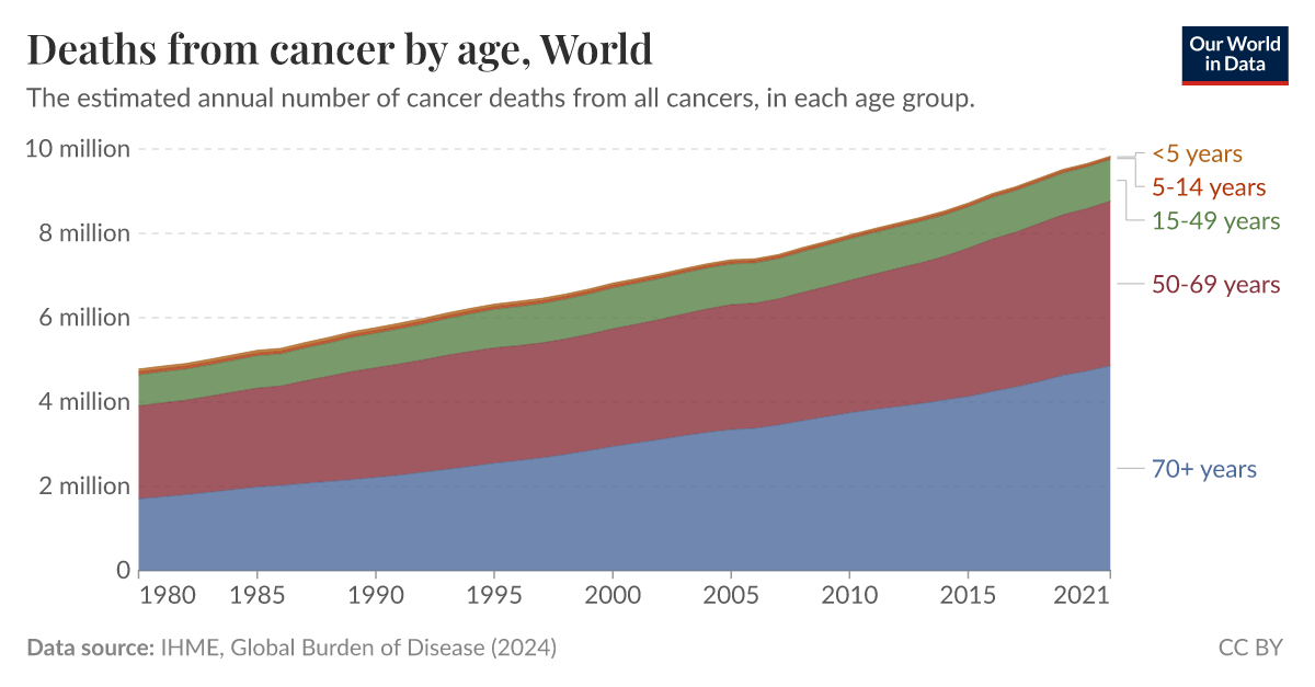 Deaths from cancer by age - Our World in Data