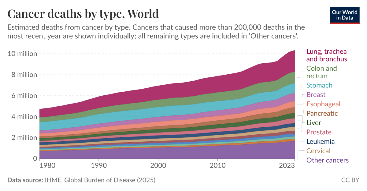 Cancer deaths by type - Our World in Data