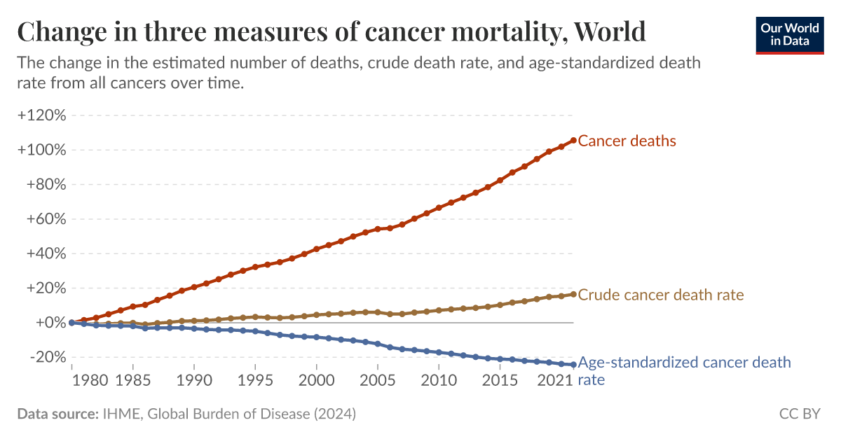 Three measures of cancer mortality - Our World in Data