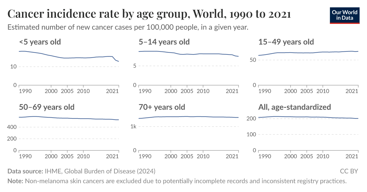 Cancer incidence rate by age group - Our World in Data