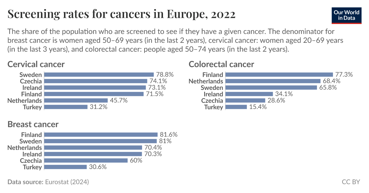 Screening rates for cancers in Europe - Our World in Data