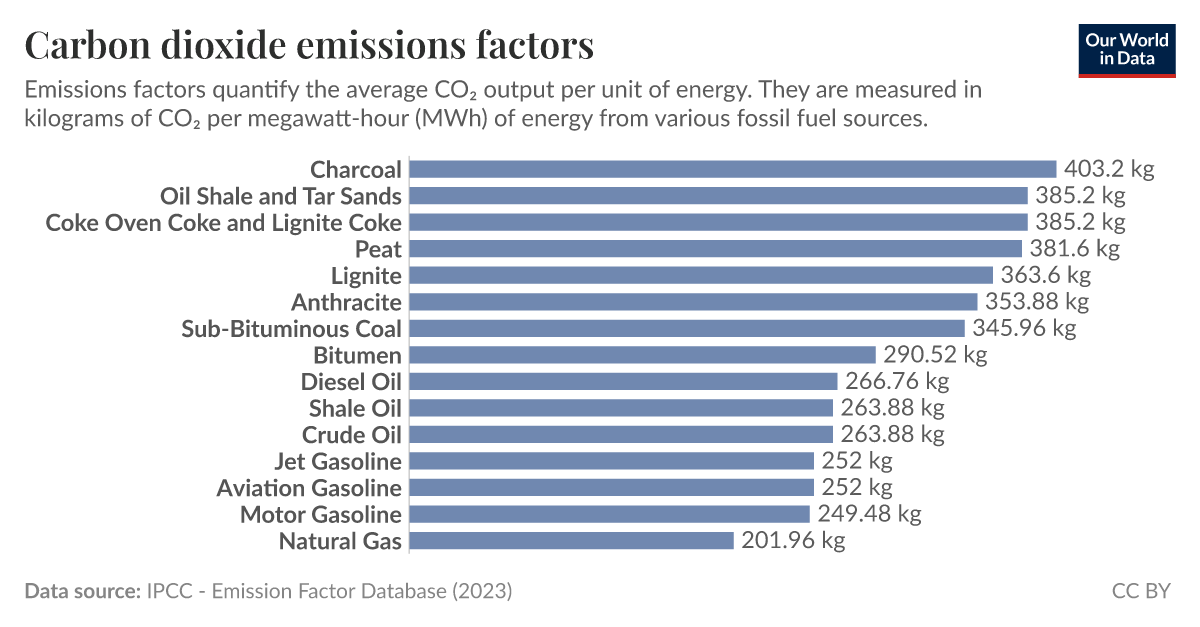 Carbon dioxide emissions factors - Our World in Data