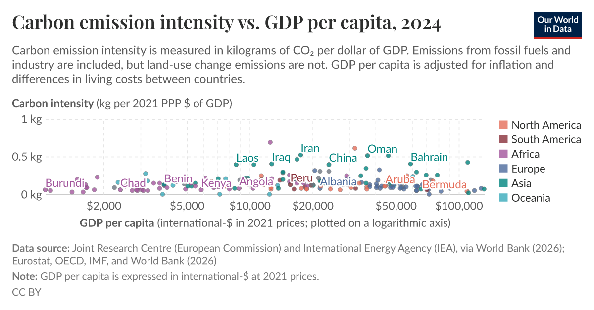 Carbon emission intensity vs. GDP per capita - Our World in Data